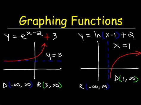 Natural Logarithmic Functions