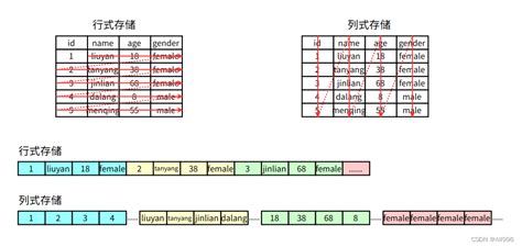 hbase数据存储与管理机制详解 csdn博客