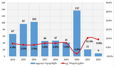 ცხოვრების დონის ცვლილება საქართველოში 2022 წელს საქართველოს ეკონომიკა