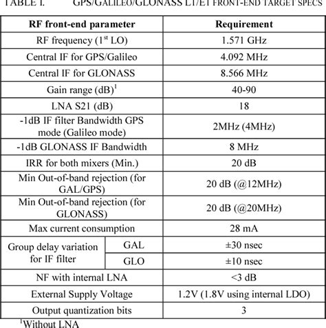 A Low Power Rf Front End For L1 E1 Gps Galileo And Glonass Signals In Cmos 65nm Technology