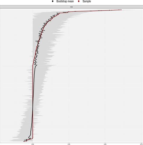 Bootstrap Analysis Results Of The Edge Weights Download Scientific