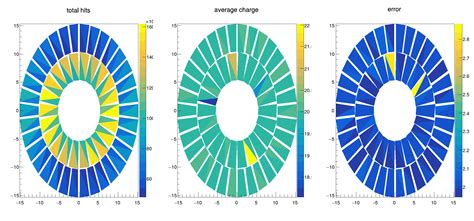 ROOT Histograms Tutorials