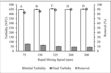 Effect Of Different Rapid Mixing Speeds On Turbidity Removal By The