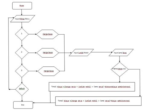 Tutorial Program Rental Mobil Dengan Struct Dan Array Menggunakan