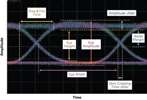 Eye Diagram In Optical Transceivers Analysis Testing And Signal