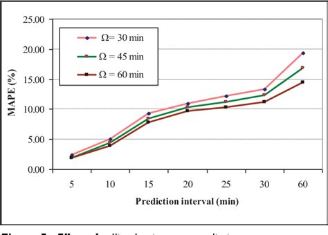 Figure 1 From Support Vector Machine For Short Term Traffic Flow Prediction And Improvement Of