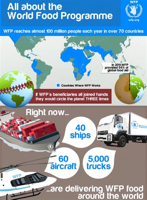 World Food Program Archives Documama