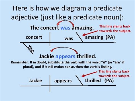 Diagramming With Linking Verbs And Understanding Predicate Nominative