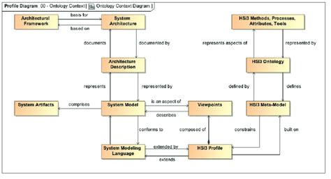 ontology domain diagram download scientific diagram
