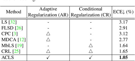 acls adaptive and conditional label smoothing for network calibration