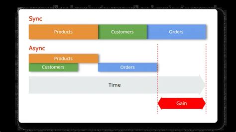 asynchronous vs synchronous programming when to use what using low
