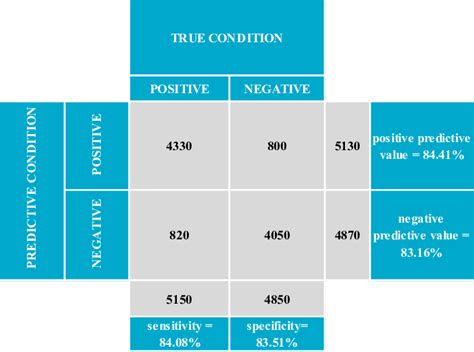 Confusion Matrix In Figure The Confusion Matrix With The Download Scientific Diagram