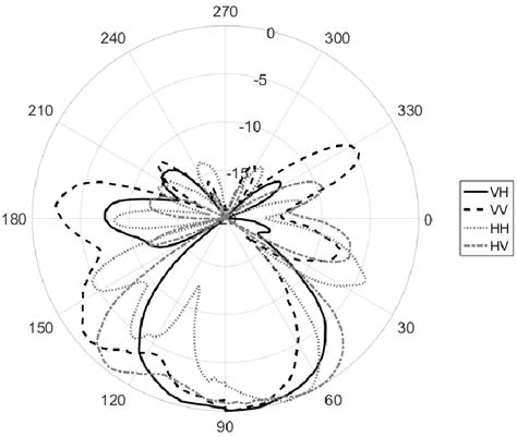 Polar Plot Of Normalized On Body Gain Of The Folded Dipole Antenna On