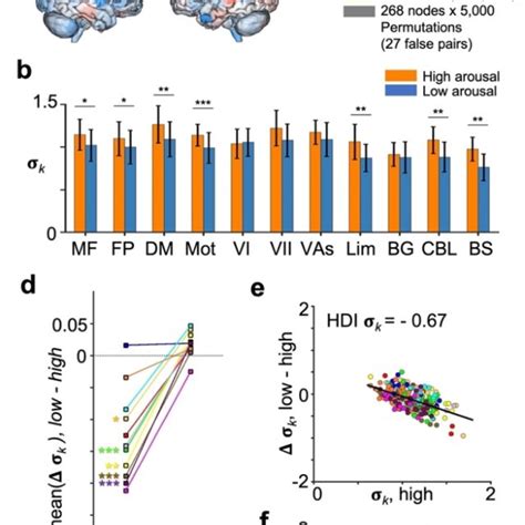 Inter Subject Variability In Functional Network Integration Decreases