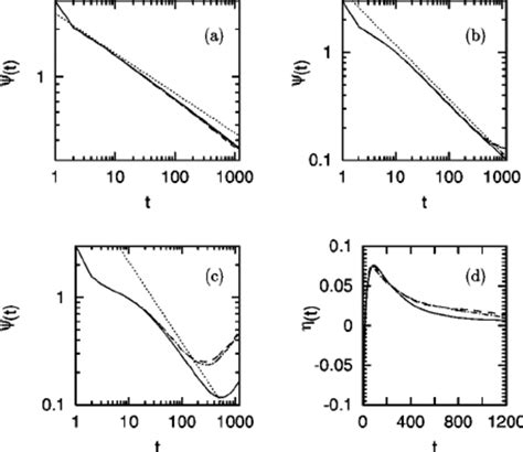 time evolution of the non gaussian indicator ͑ a ͒ the value of ␺ t