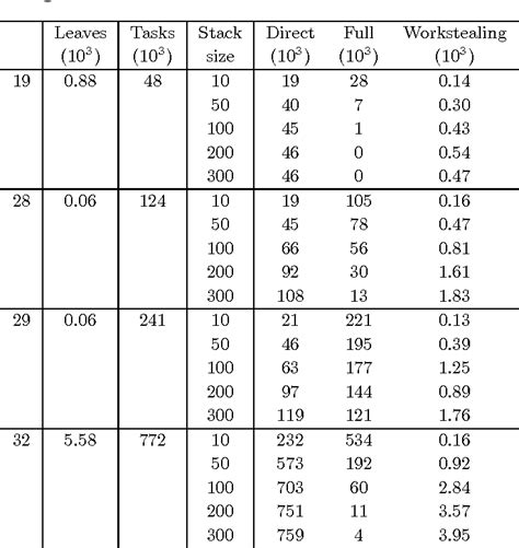 Table 47 From Design Of A Multicore Sparse Cholesky Factorization
