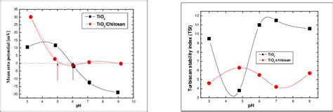 Figure 10 From Behaviour Of Tio2chitosan Dispersion As A Function Of