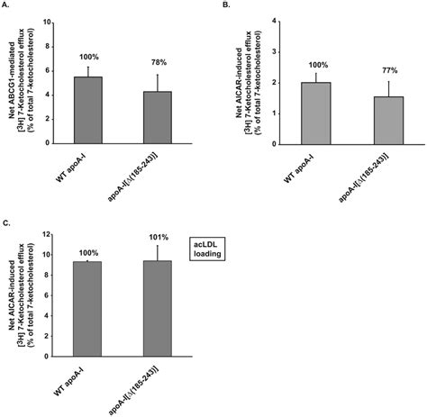 Effect Of The Carboxyl Terminal Deletion Mutant Apoa I D185 243
