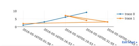 Plot Time Series For Multiple Traces With Differing Timestamps Plotlyjs Plotly Community Forum