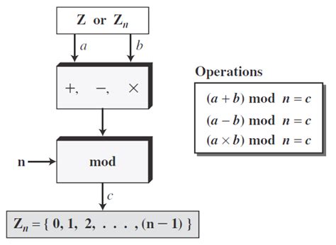 Binary Operations In Z N Download Scientific Diagram