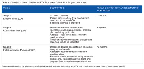 Description Of Each Step Of The Fda Biomarker Qualification Program Download Scientific Diagram