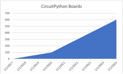 There Are Now 600 Circuitpython Compatible Microcontroller Boards