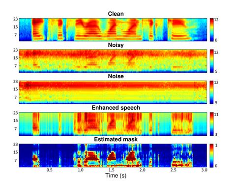 Example Of Speech Reconstruction And Mask Estimation Eqn 26 From Download Scientific