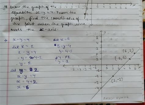 Draw The Graph Of The Equation X Y 4 From The Graph Find The Coirdinate
