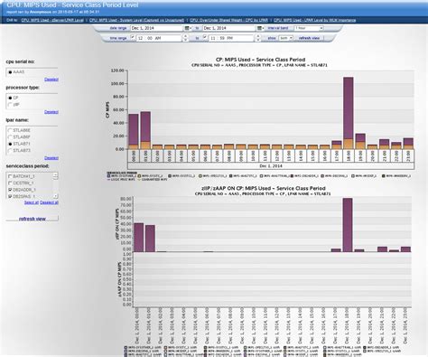 Cpu Mips Used Service Class Period Level