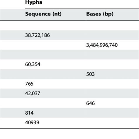 Overview Of The Sequencing And Assembly Download Table
