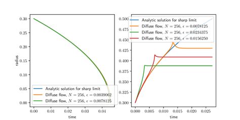 Mean Curvature And Willmore Flow For The Standard Approximation Download Scientific Diagram