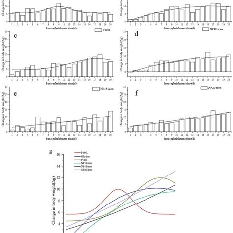 Ftir Of Blank Nanoliposomes P Iron And Np Iron Download Scientific Diagram
