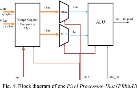 Figure 1 From A Programmable And Reconfigurable Core For Binary Image Processing Semantic Scholar