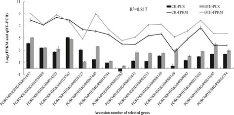 The Relationship Between Rna Seq Data Lines And Qrt Pcr Data Download Scientific Diagram