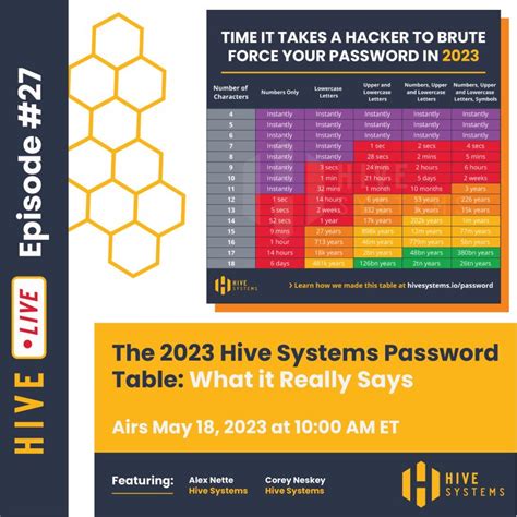 Hive Systems On Linkedin Its World Password Day And It Falls On May The 4th And Were Star Wars…