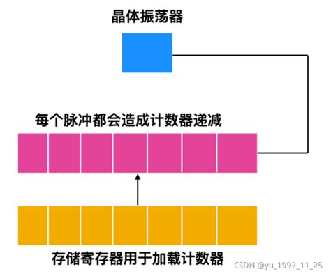 一文搞懂linux时间片，硬件时钟，软件时钟，实时时钟，时间中断，墙上时间 硬件时钟和软件时钟 csdn博客