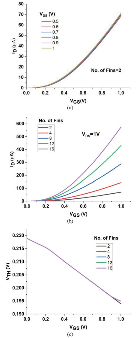 Figure 1 From Performance Analysis Of Ternary NAND Gate Based On FinFET Models Semantic Scholar