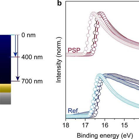 Band Alignment Analysis From Ultraviolet Photoelectron Spectroscopy