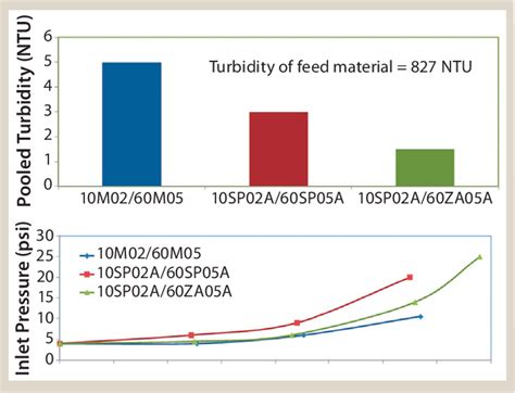 Figure 1 From Large Scale Single Use Depth Filtration Systems Semantic Scholar