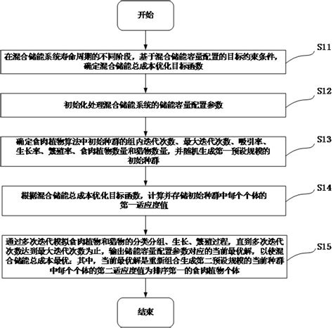 Hybrid Energy Storage Capacity Configuration Optimization Method And