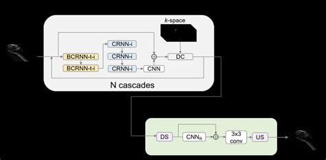 Final Model Architecture BCRNN CRNN And CNN Units With A Data Download Scientific Diagram