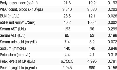 Comparisons In Laboratory Findings Between Aki And Non Aki Groups