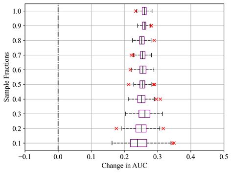 Computational Resource Optimisation In Feature Selection Under Class