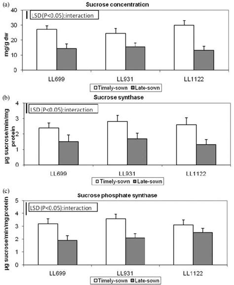 Sucrose Concentration A Sucrose Synthase B And Sucrose Phosphate Download Scientific