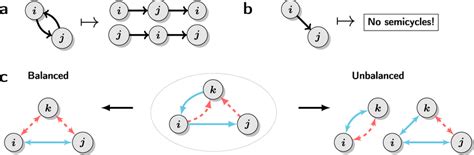 Relationship Between Cycles And Semicycles A Symmetric Reciprocated Download Scientific