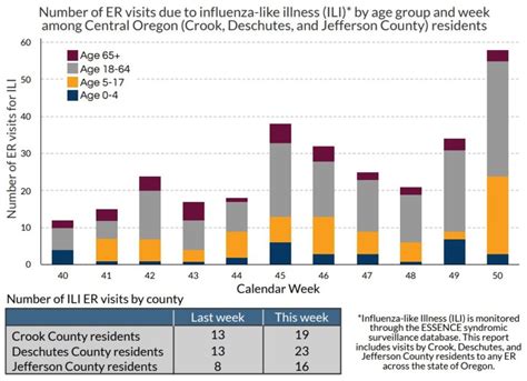 Flu Season In Full Swing In Central Oregon Ktvz