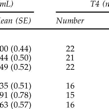 THYROID FUNCTION VALUES AT BASELINE AND DAYS Download Scientific Diagram