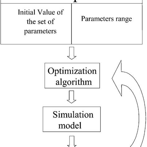 Diagram Of The Optimization And Calibration Procedures Download Scientific Diagram