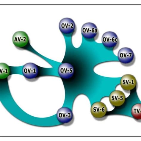 Unified Architecture Framework Uaf Migration Training Artofit