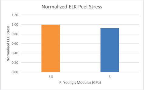 Figure 1 From Study Of Polyimide In Chip Package Interaction For Flip